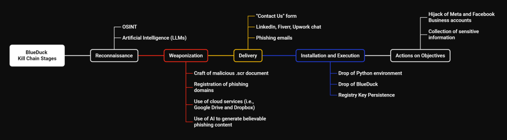 BlueDuck: an(other) Infostealer Coveting Digital Marketing Agencies ...